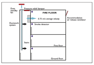 Smoke shaft or pressurization system? Which is best for protecting ...